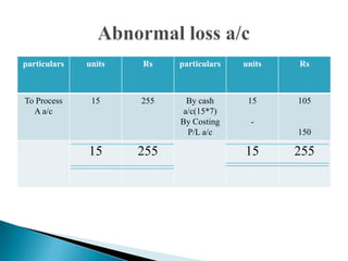 Abnormal loss | PPTX