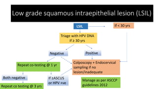 Management of Abnormal Pap Smear .pptx