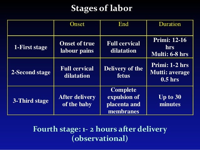 Abnormal progress of labor for 4th year med.students