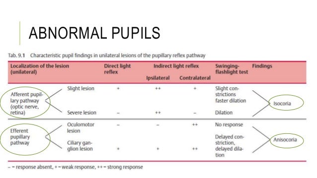 Abnormal reactions of pupil