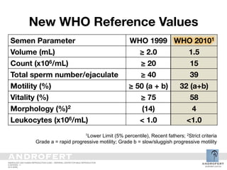 Abnormal Semen Parameters: What doctors should know | PDF