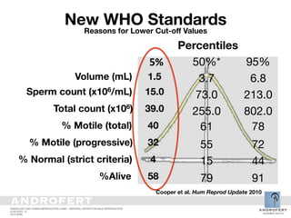 Abnormal Semen Parameters: What doctors should know | PDF