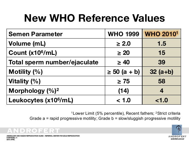 Abnormal Semen Parameters What Doctors Should Know