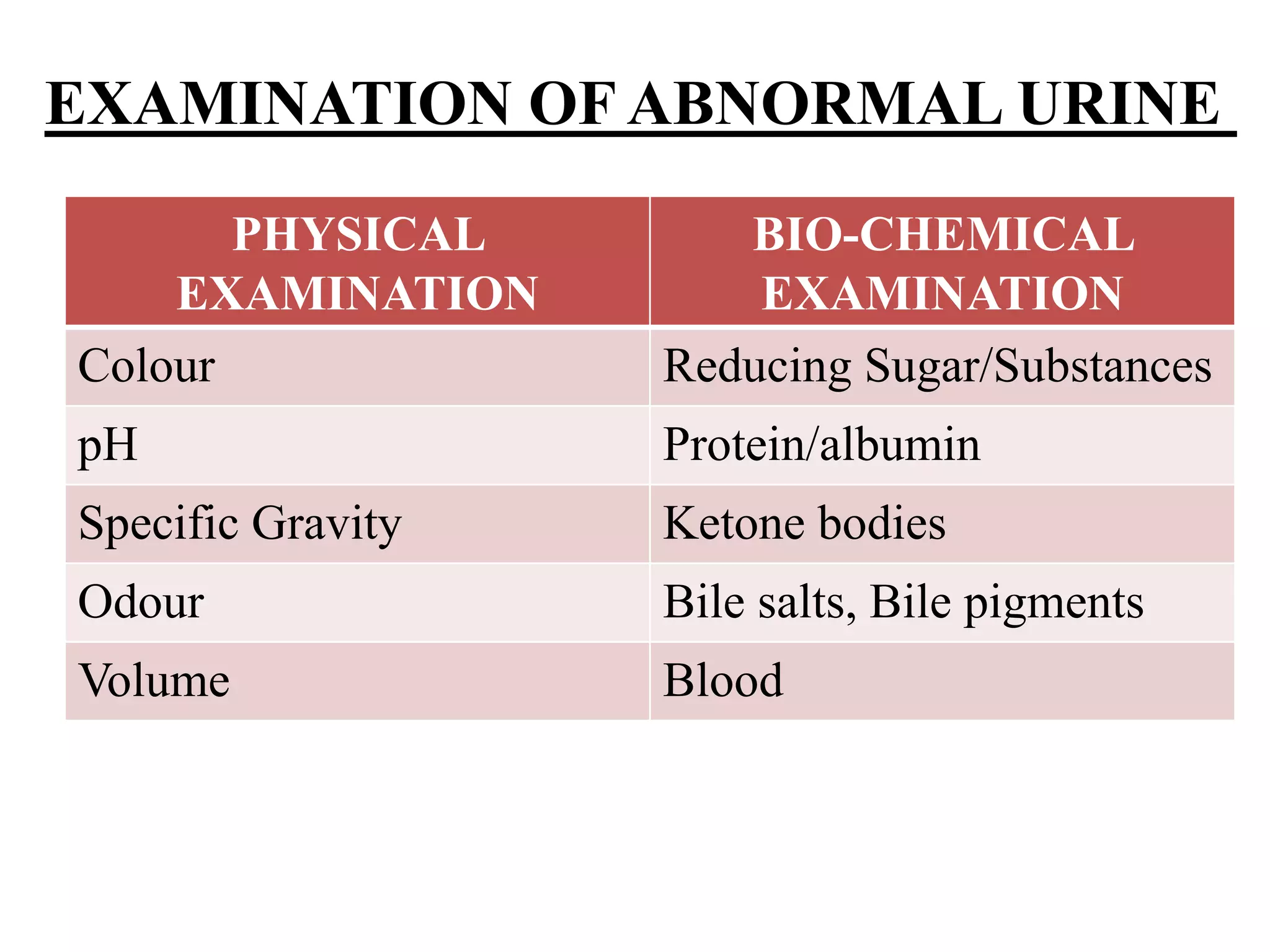 Abnormal Urine.pptx