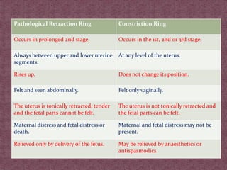 Abnormal uterine action | PPT