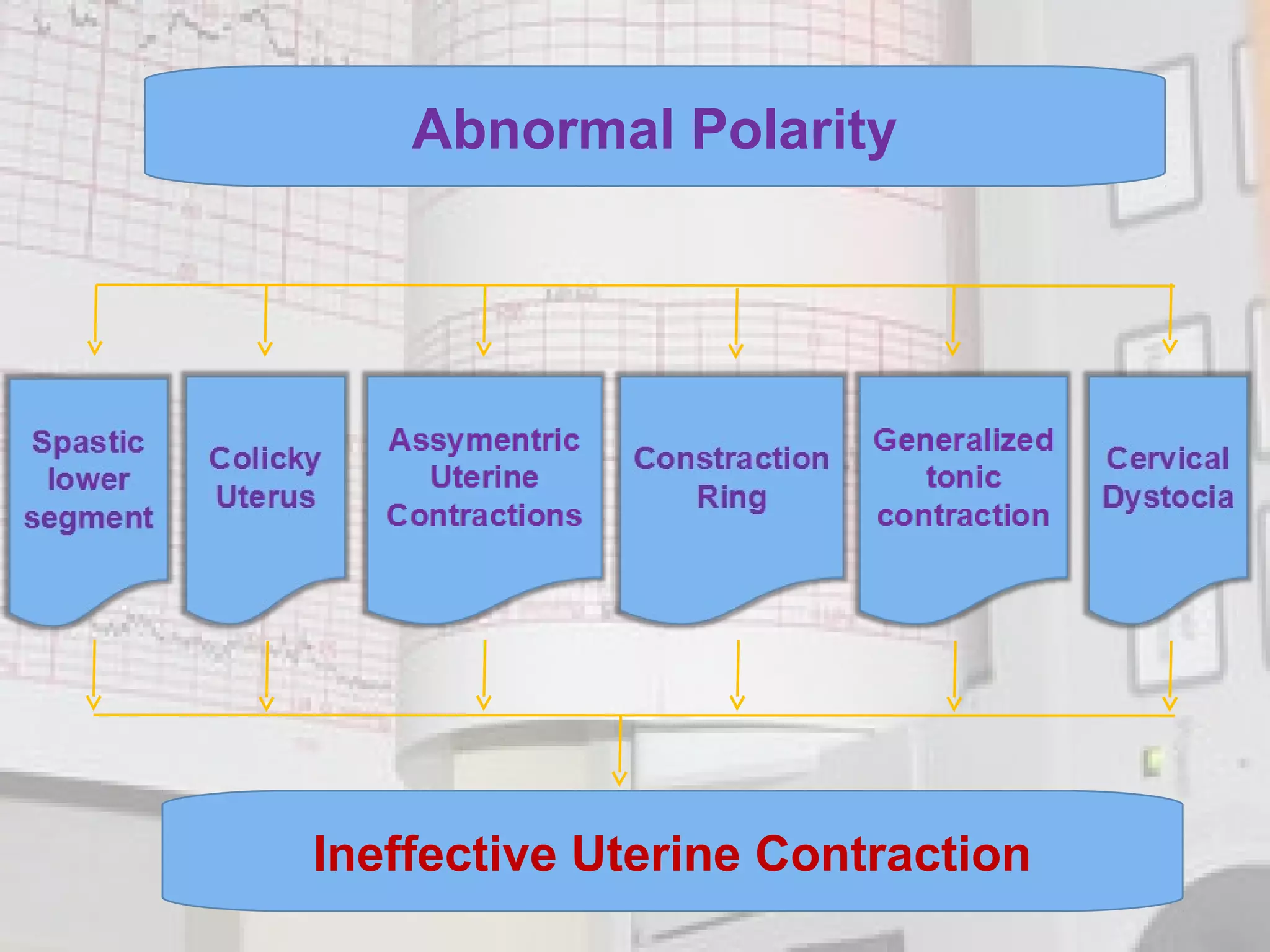 Abnormal uterine action | PPT