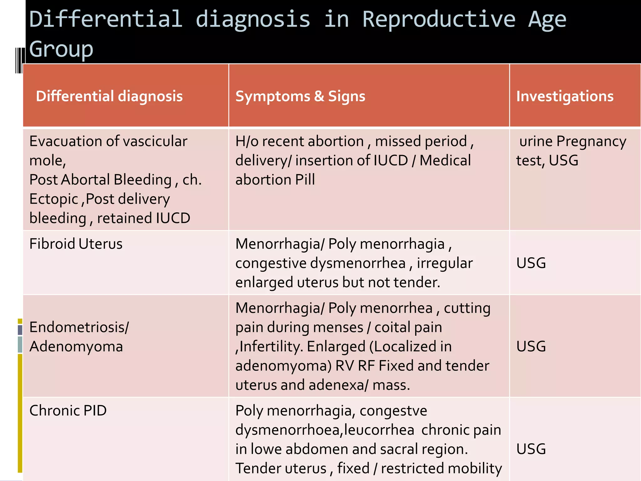 Abnormal uterine bleeding | PPTX