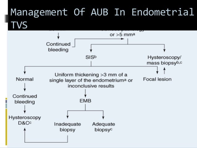 Abnormal Uterine Bleeding Algorithm U World