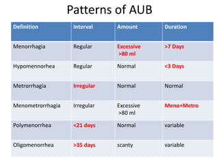 Abnormal uterine bleeding | PPTX
