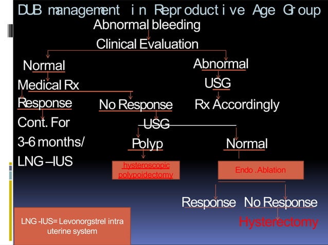 Abnormal uterine bleeding | PPT