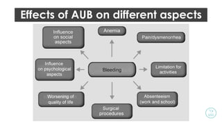 Abnormal Uterine Bleeding | PDF