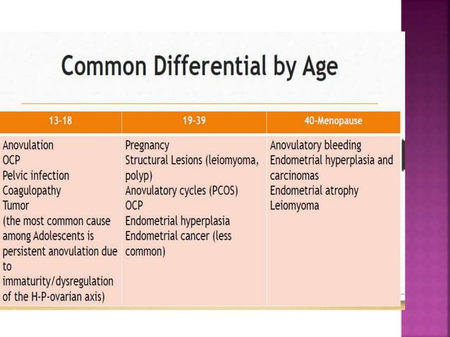 Abnormal Uterine Bleeding.pptx | Menopause | Endocrine and Metabolic Diseases