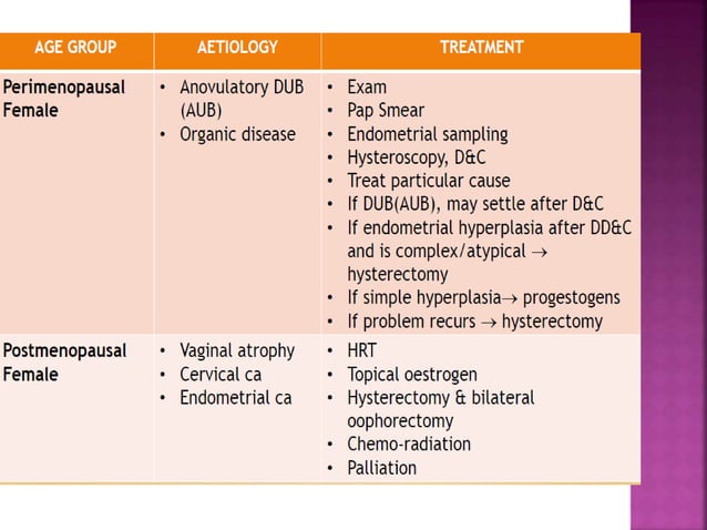 Abnormal Uterine Bleeding.pptx | Menopause | Endocrine and Metabolic Diseases