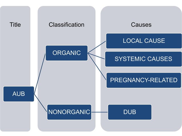 Abnormal uterine bleeding- Prof.HHY.pptx