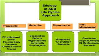 Abnormal Uterine Bleeding (AUB) -Etiopathogenesis | PPTX