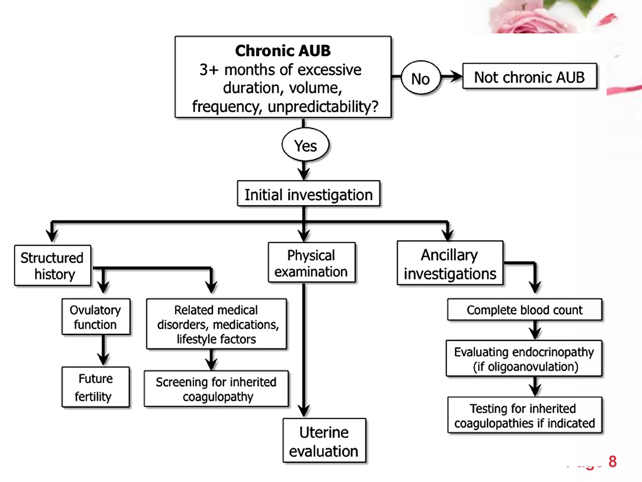 Abnormal uterine bleeding prof jamiyah hassan | PDF