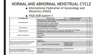 ABNORMAL UTERINE BLEEDING - PUBERTAL menorrhagia | PPTX