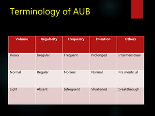 Abnormal uterine bleeding definition end of cofusion | PPTX | Pregnancy ...