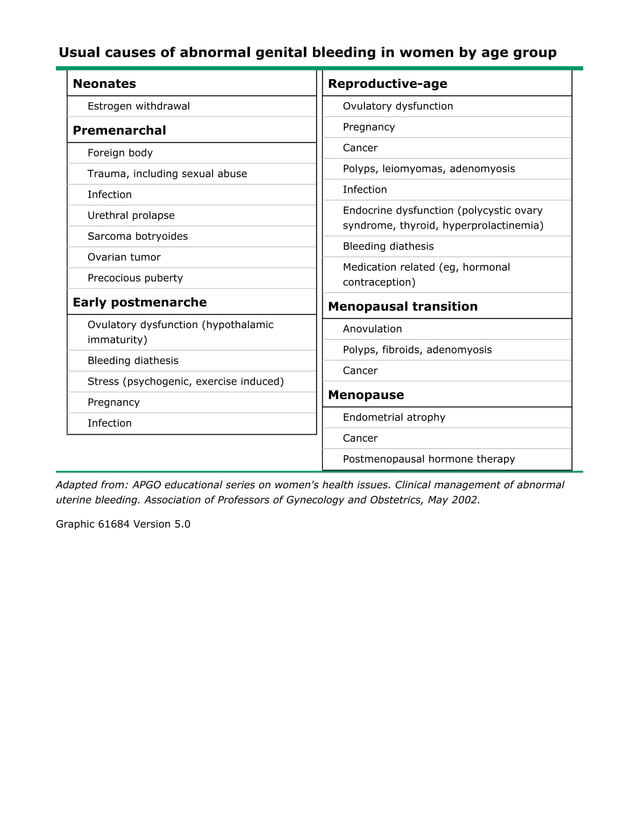 Abnormal uterine bleeding in adolescents differential diagnosis and ...