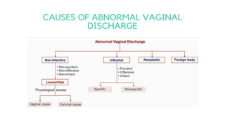 Abnormal Vaginal Discharge (OBG) by SSH.pdf