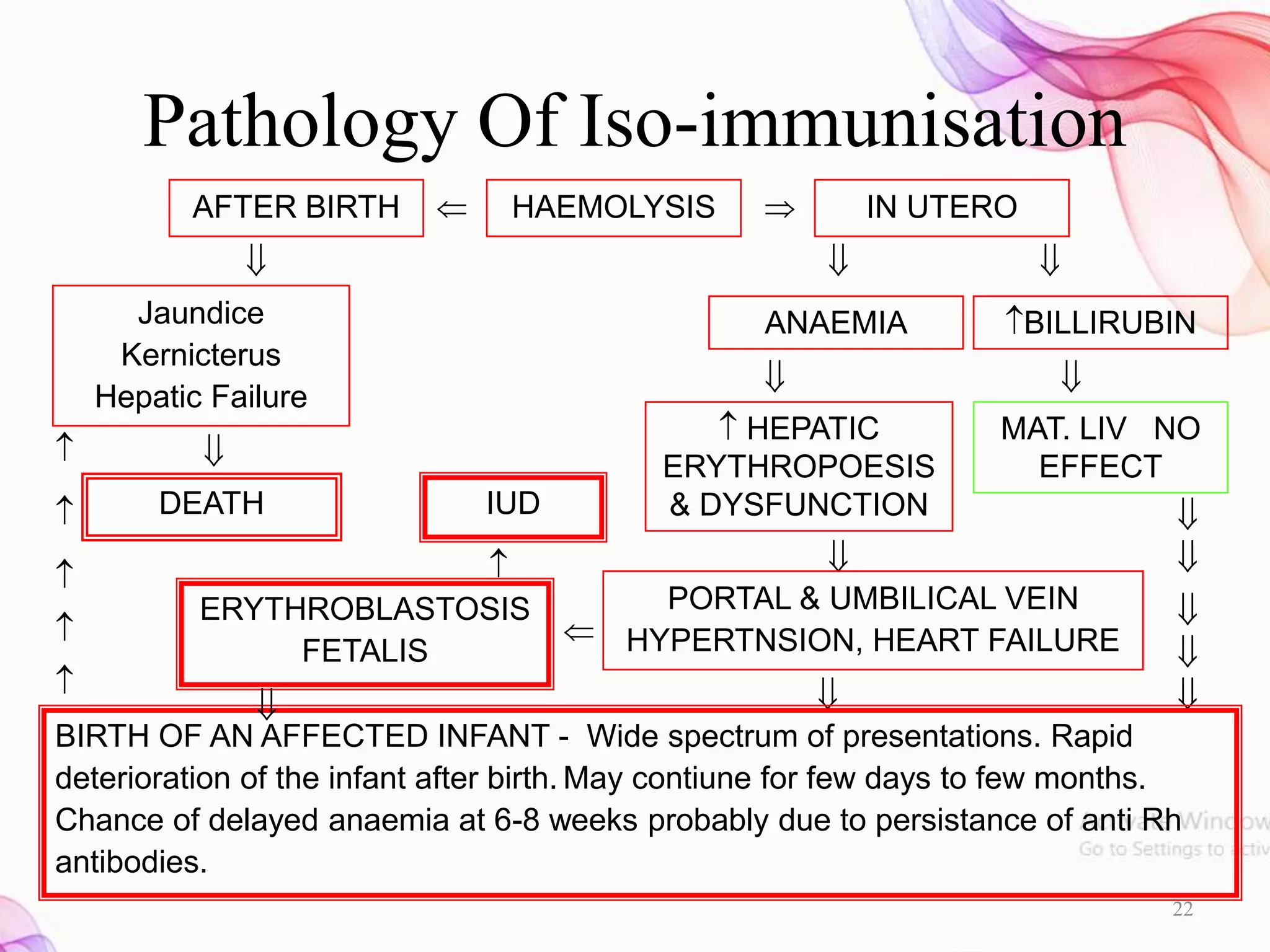 ABO-Rh Isoimmunisation in that The Basics of Blood, antibody can Be ...