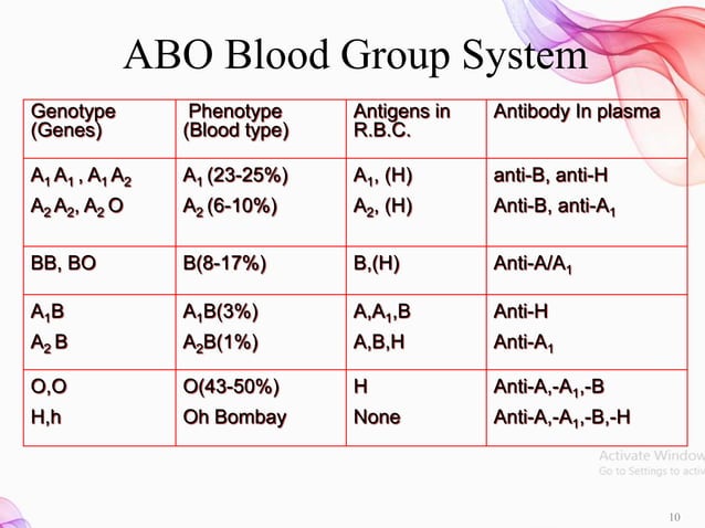 ABO-Rh Isoimmunisation in that The Basics of Blood, antibody can Be ...