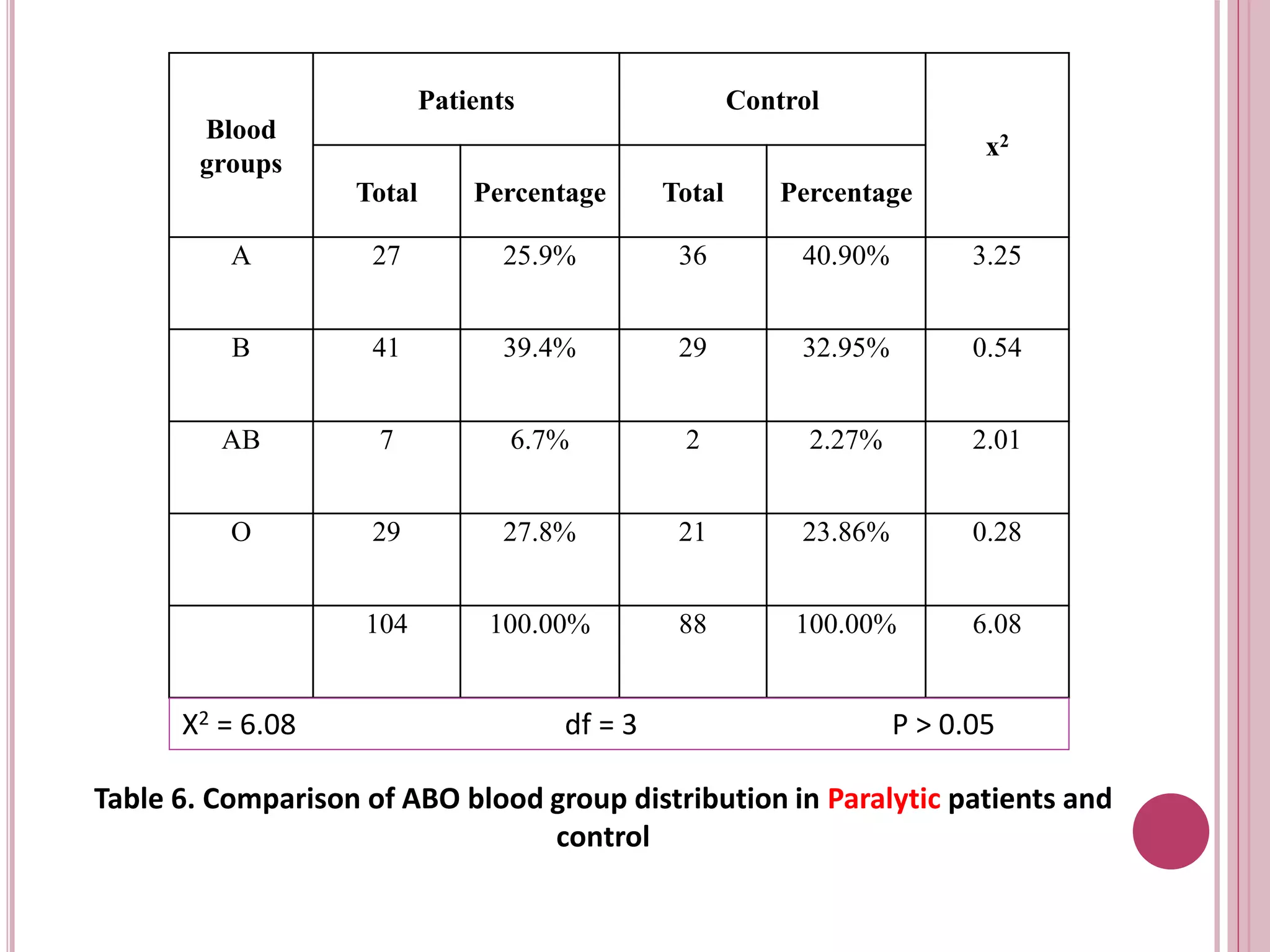 ABO blood group and diseases by Dr Madhan S.ppt