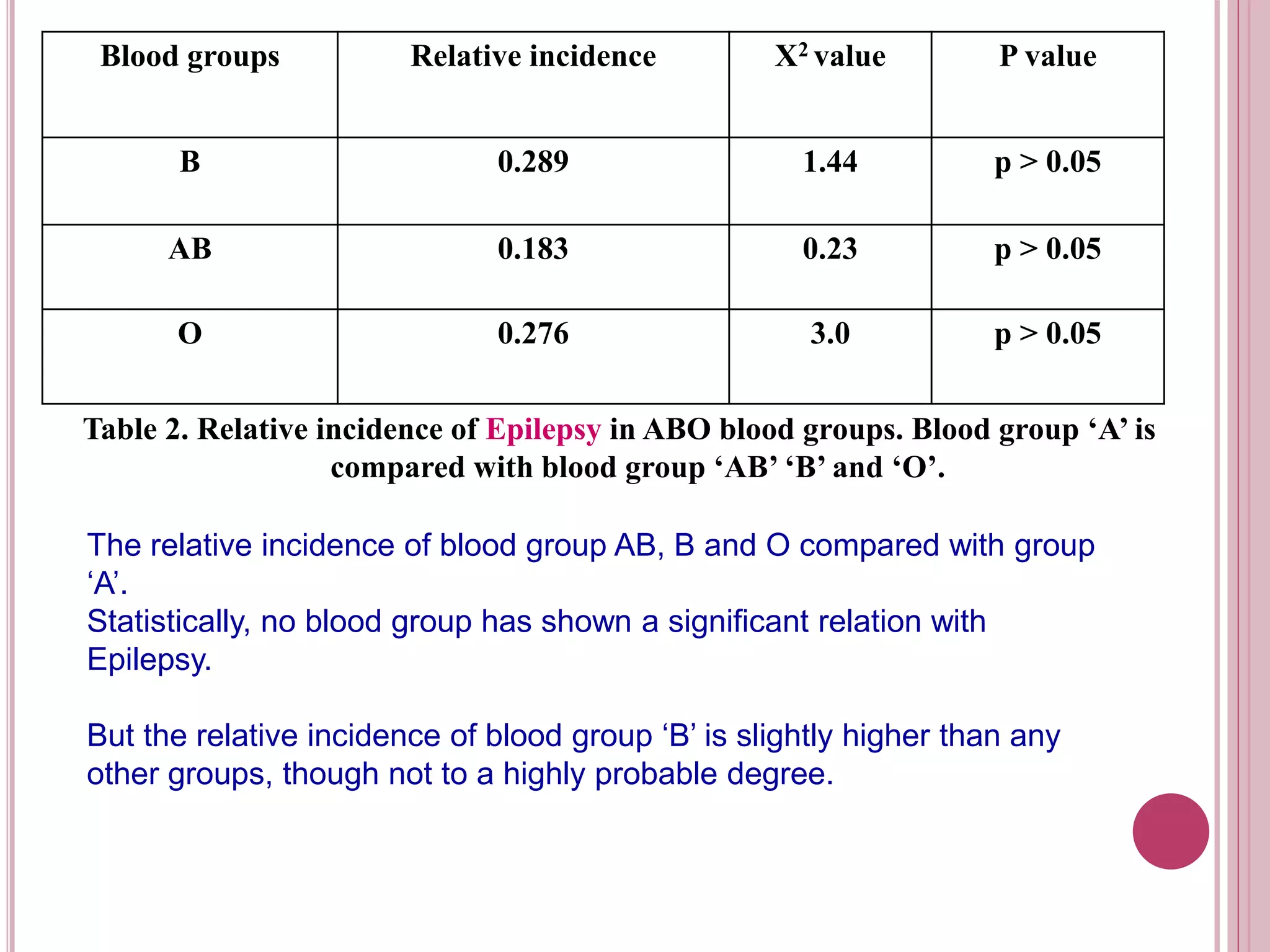 ABO blood group and diseases by Dr Madhan S.ppt