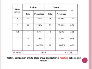 ABO blood group and diseases by Dr Madhan S.ppt