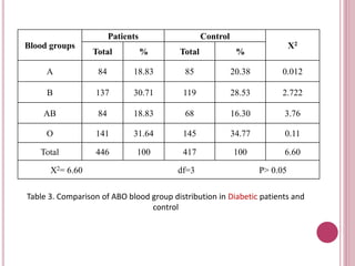 ABO blood group and diseases by Dr Madhan S.ppt