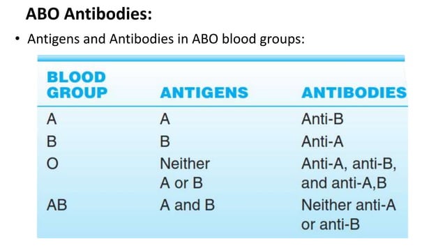 ABO BLOOD GROUP ANTIBODIES ANF Rh ANTIGENS.pptx