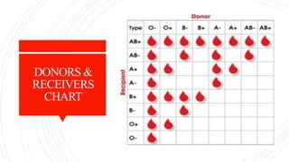 ABO Blood Grouping | PPT