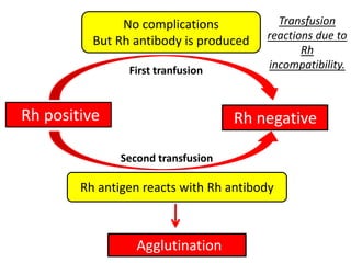 Abo blood grouping and rh factor | PPTX