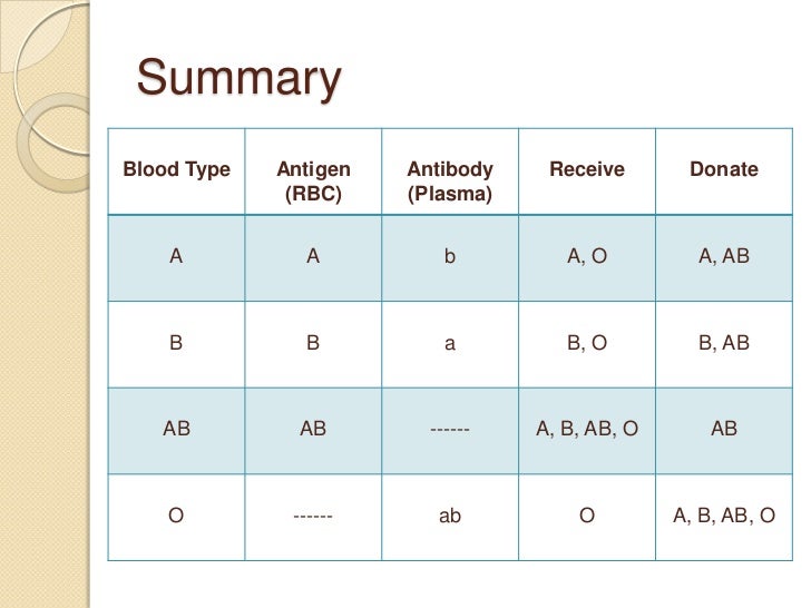Who Can Donate To Ab