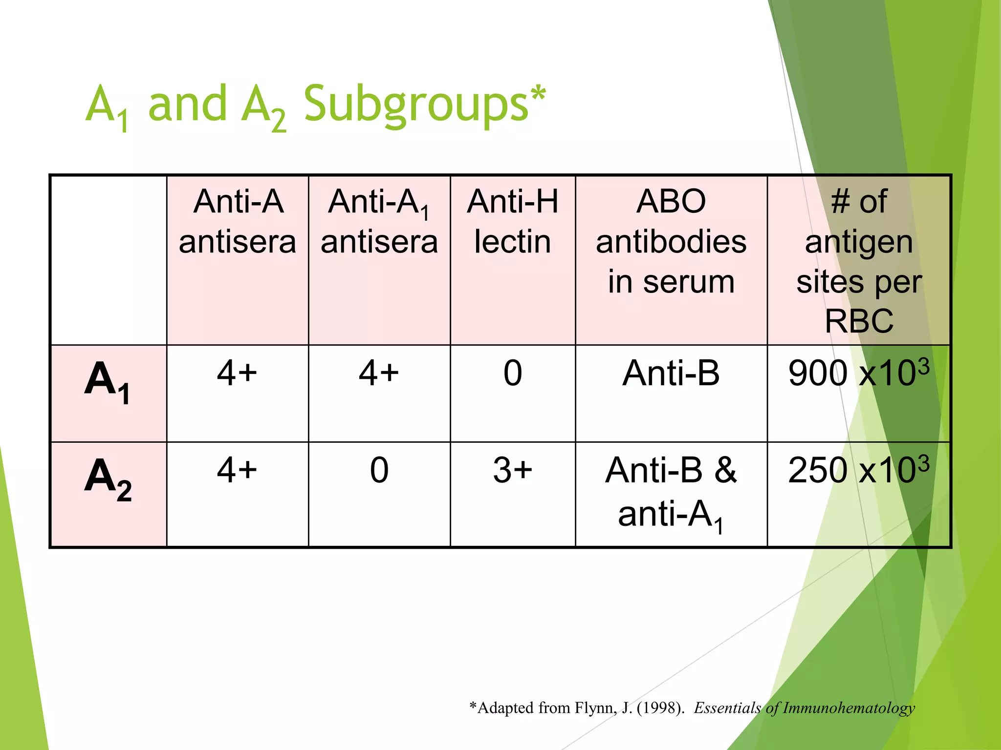 Abo blood groups | PPTX