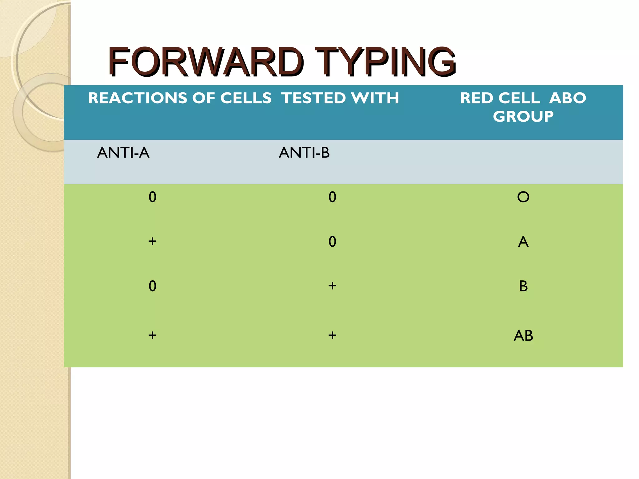 Abo blood group system | PPT