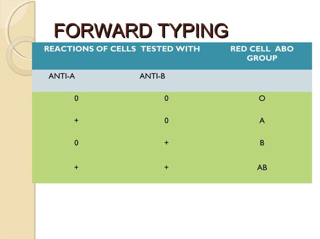 Abo blood group system | PPT