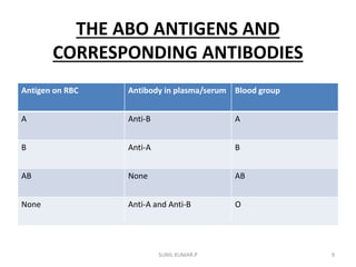 Abo blood group system | PPTX