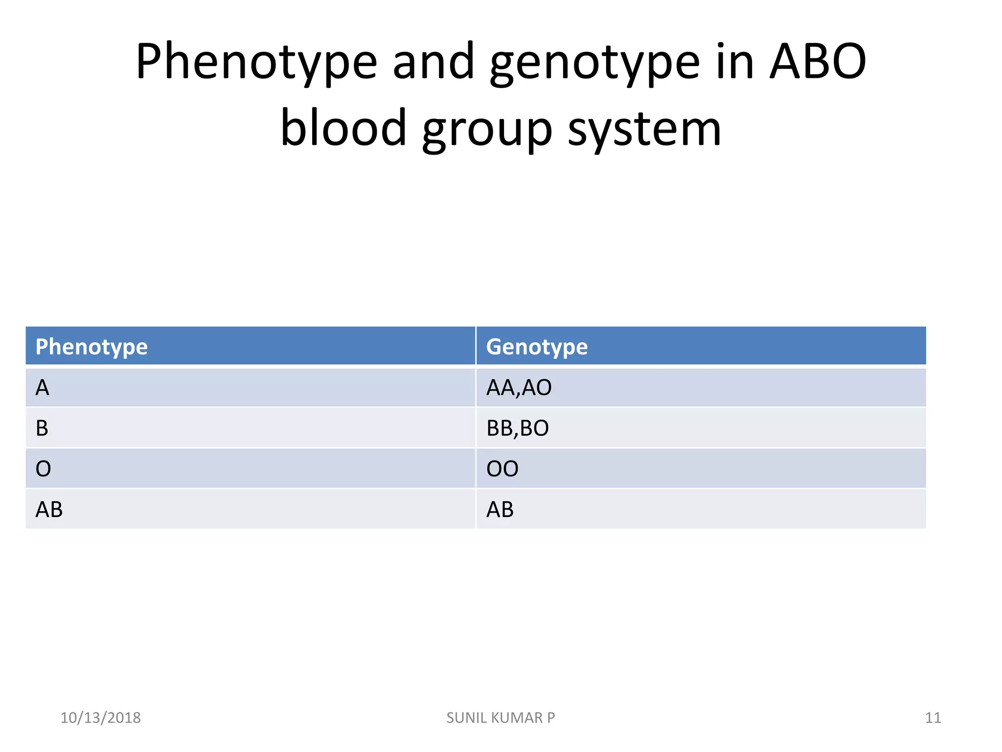 Abo blood group system | PPTX