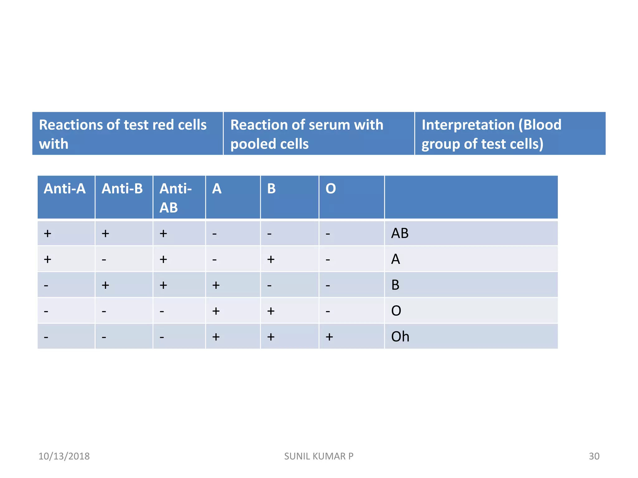 Abo blood group system | PPTX