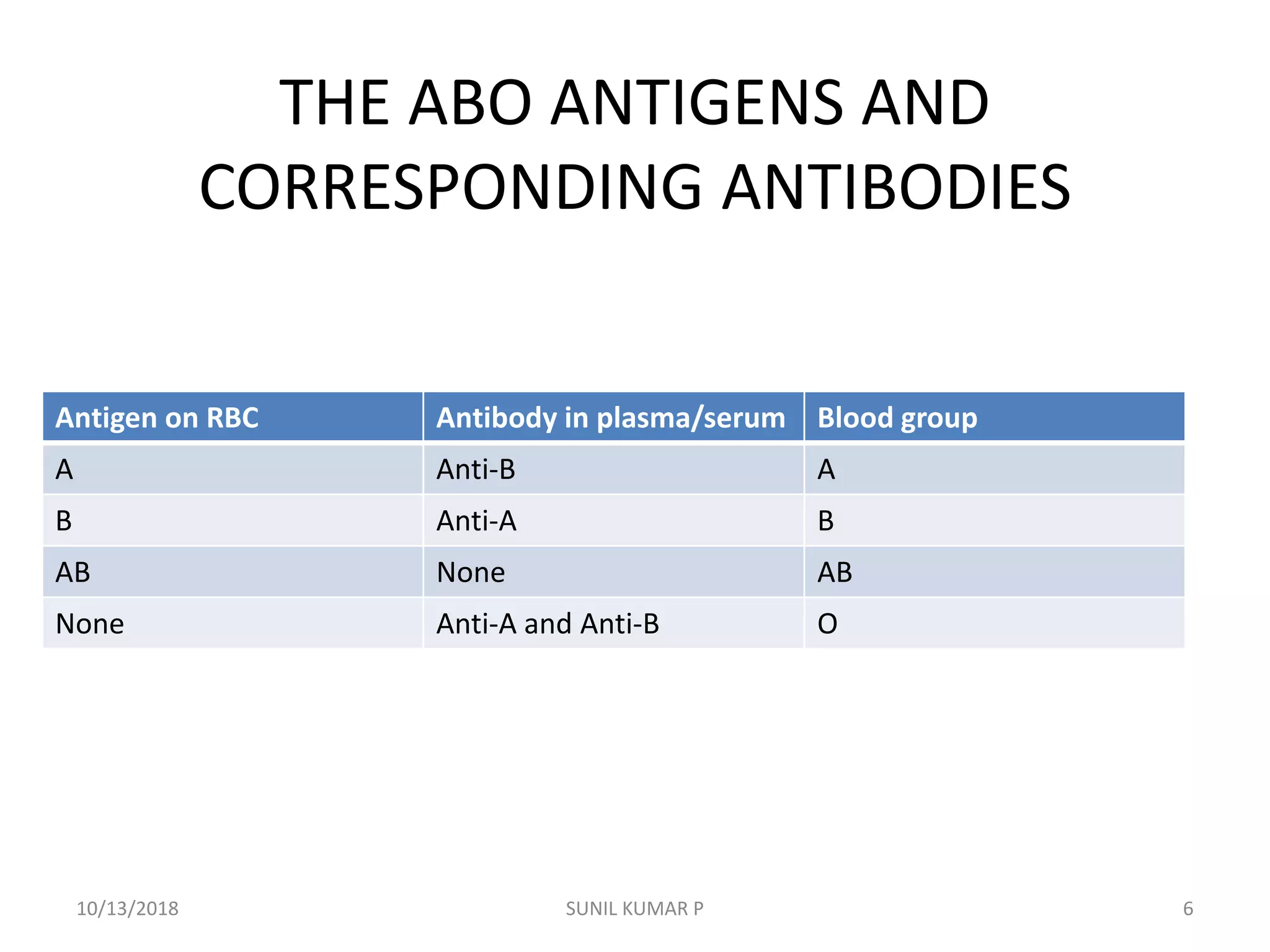 Abo blood group system | PPTX