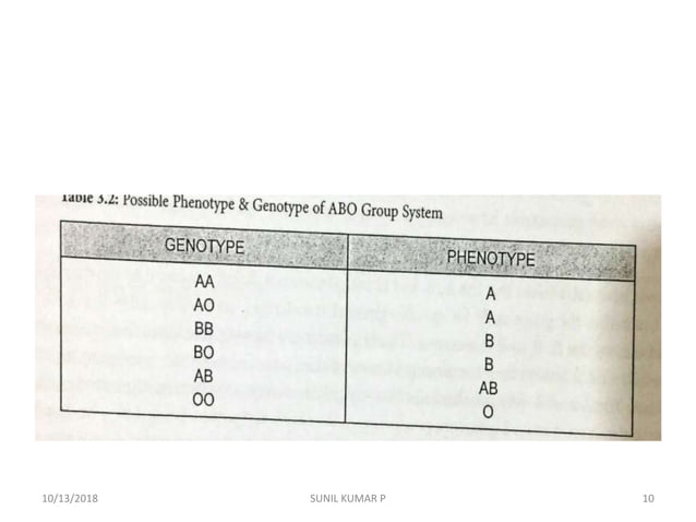 Abo blood group system | PPTX | Blood Disorders | Diseases and Conditions