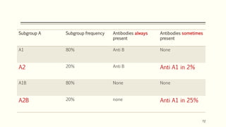 ABO blood group system | PPTX