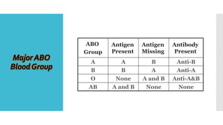 Abo blood group system | PPT