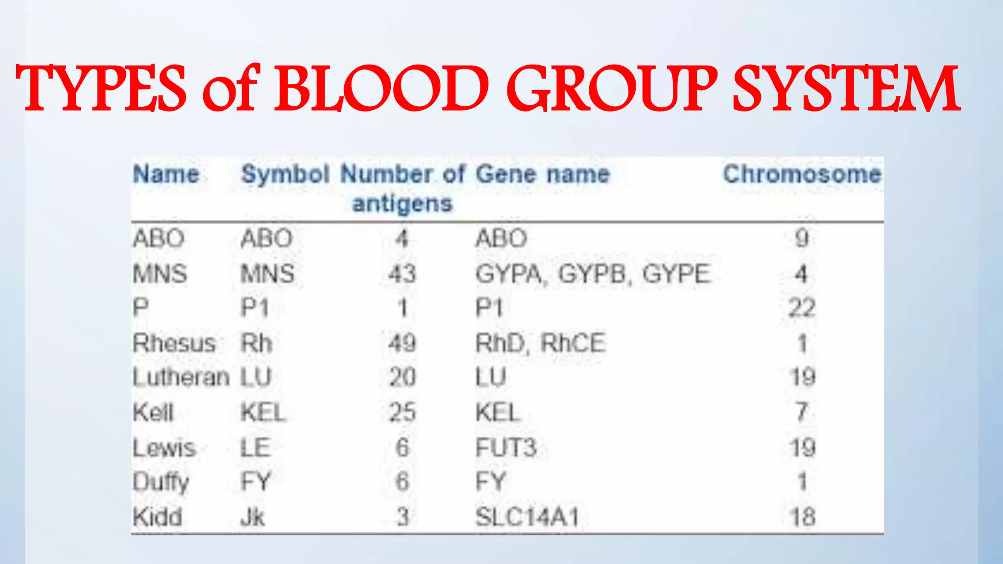 ABO blood group system and history | PPTX