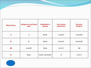 Abo blood type | PPT