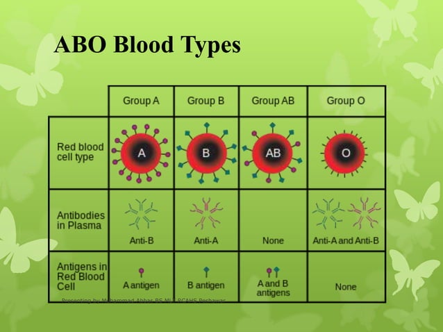ABO and RH group System | PPTX