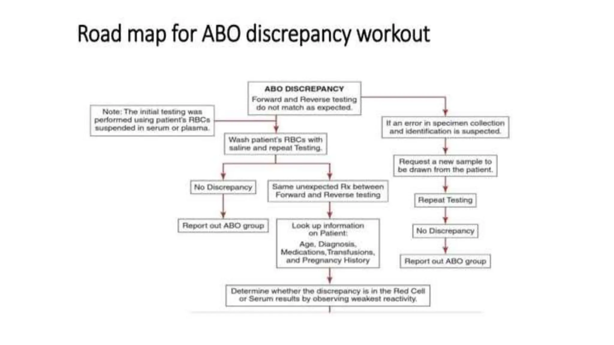 Abo DISCREPANCIES blood bank abo system.pptx