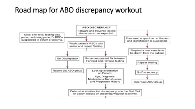 ABO DISCREPANCY 1.pptx | Blood Disorders | Diseases and Conditions