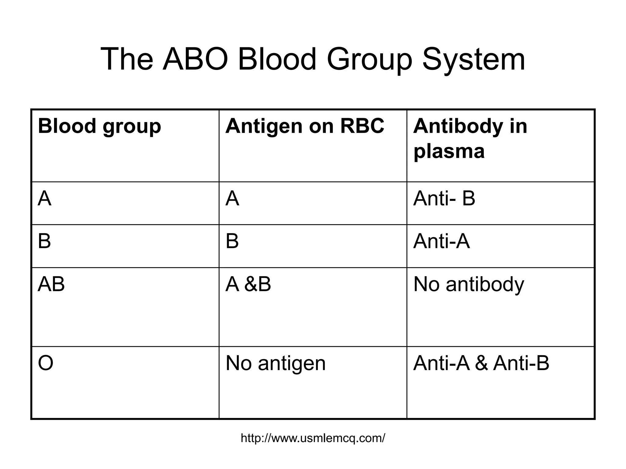 Abo Blood groups | PPTX